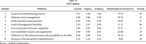 Table 1 From Swot Analysis And Gut Matrix For Business Management And