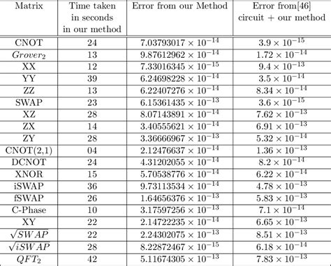 Table 1 From A Quantum Neural Network Framework For Scalable Quantum Circuit Approximation Of