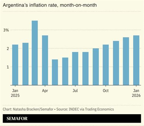 Argentina Inflation Rises For Fifth Month Straight Semafor