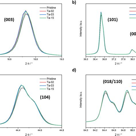 Selected Magnified Ranges Of Xrd Patterns For Pristine Black Ta 02 Download Scientific