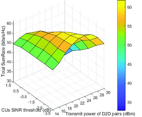 Total Sumrate Versus D2d Transmit Power And Cellular Users Cus Sinr Download Scientific