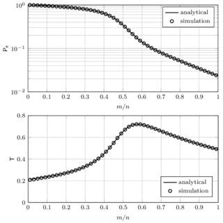 Packet Error Rate Pe And Throughput T As A Functions Of M N For N