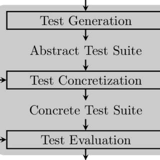 Model Based Testing Process Download Scientific Diagram