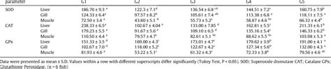 Enzymatic Antioxidant Activities Ug In Tissues Of Nile Tilapia