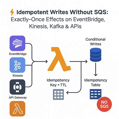 Building An Event Driven Architecture Using Amazon Sns And Sqs By Nelson Achelengwa Aws Tip