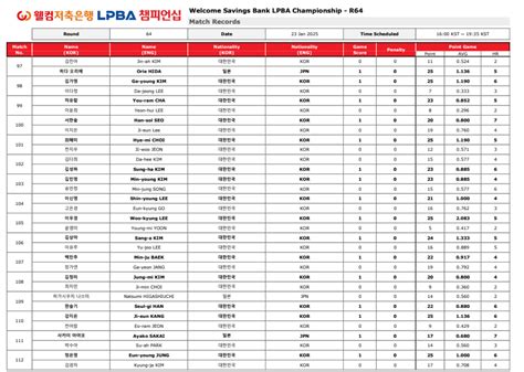 웰컴저축은행 Lpba 챔피언십 32강 대진표 64강 경기결과