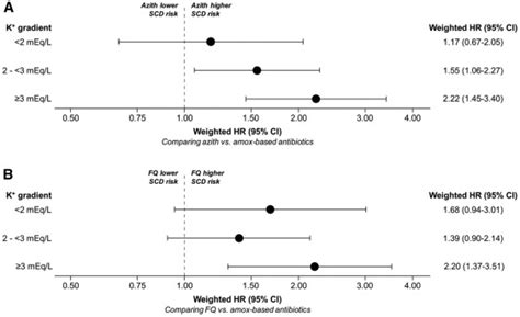 Qt Prolonging Antibiotics Serum To Dialysate Potassium Gradient And Risk Of Sudden Cardiac
