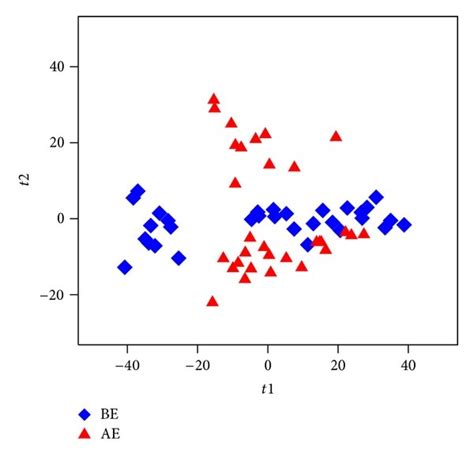 Metabolic Profiles Depicted By Pls Da Scores Plot Of Gc Tofms And