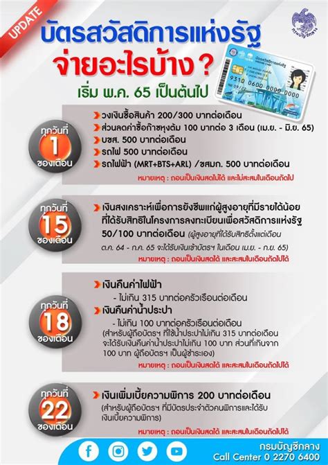 เช็คสิทธิค่าไฟฟ้า บัตรสวัสดิการแห่งรัฐ ต้องทำอย่างไรดูขั้นตอนที่นี่