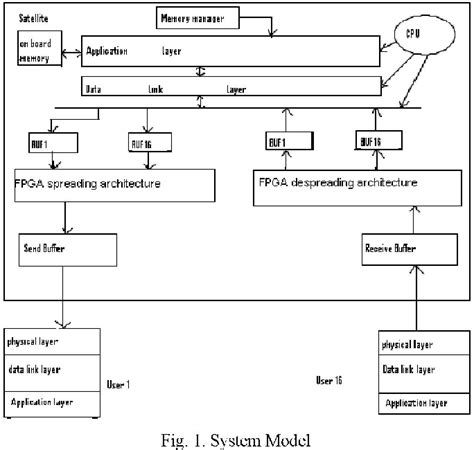 figure 1 from design of cdma mac for microsatellite semantic scholar