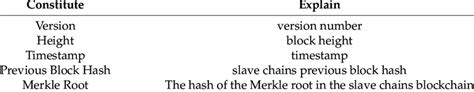 The Block Header Data Structure Of The Slave Chains Block Download Scientific Diagram