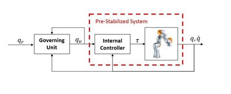Proposed Control Architecture Download Scientific Diagram