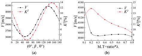 The Extraction Of Coupling Of Modes Parameters In A Layered Piezoelectric Substrate And Its
