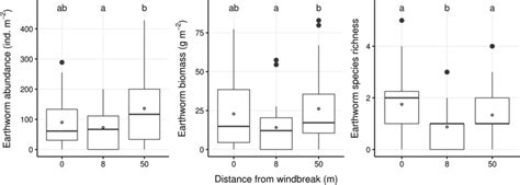 Earthworm Abundance Biomass And Species Richness Measured Along