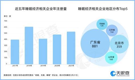 我国现有2700余家睡眠经济相关企业 腾讯新闻