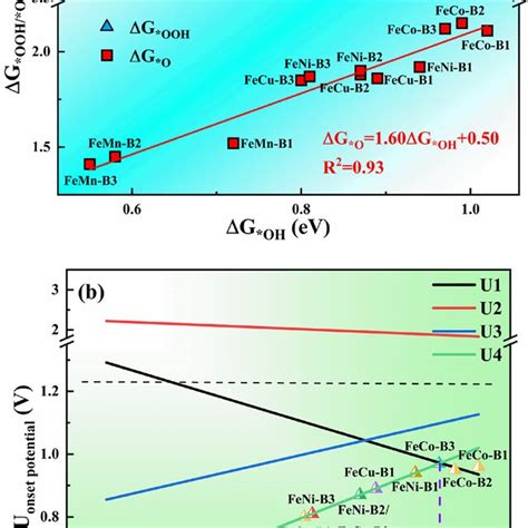 a Scaling relationships between the adsorption energy ΔG OH and ΔG