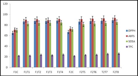 Antioxidants Dpph Inhibition Abts And Sosa And Tpc Evaluations Of