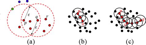 Figure 1 From Block Diagonal Guided Dbscan Clustering Semantic Scholar