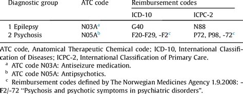Diagnostic Group Based On Atc Code And Reimbursement Codes According To Download Scientific