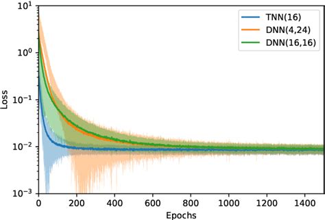 Figure 2 From Quantum Inspired Tensor Neural Networks For Option