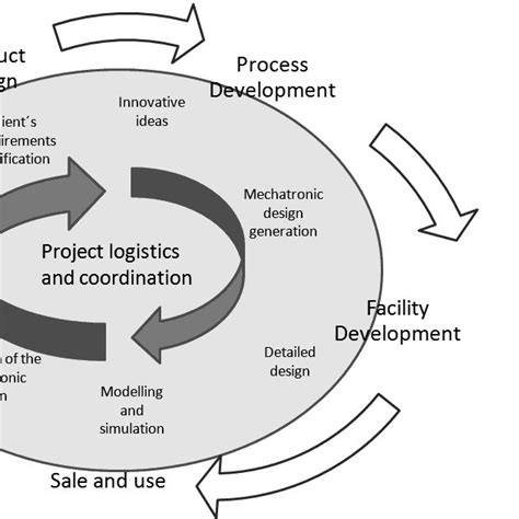 Mechatronics Design Methodology Environment Download Scientific Diagram