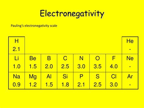 Electronegativity Difference Chart