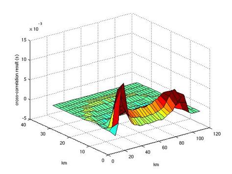 A The Travel Time Delays Measured By Cross Correlation For A Moving Download Scientific