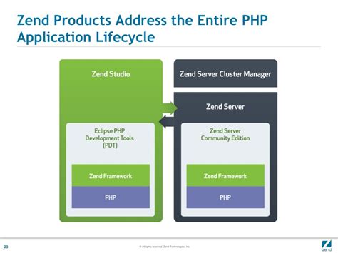 PPT Jan Burkl System Engineer Zend Technologies PowerPoint Presentation ID 2474955
