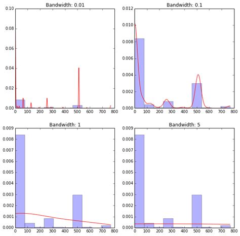 Python Gaussian Kernel Density Calculate Score For New Values Stack