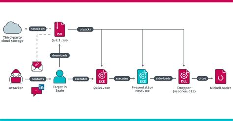 Lazarus Group Impersonates Recruiter From Meta To Target Spanish