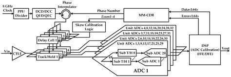 a novel autocorrelation combined mm cdr time interleaved adc timing calibration in 28 nm cmos