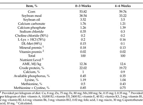 Table 1 From Investigations Of Ascorbic Acid Synthesis And Distribution