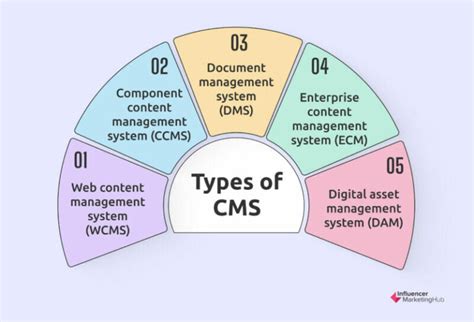 Top 6 Content Management System Cms To Try In 2025