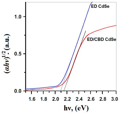 Photochem Free Full Text Optimization Of CdSe Thin Film Photoelectrochemical Cells Effects