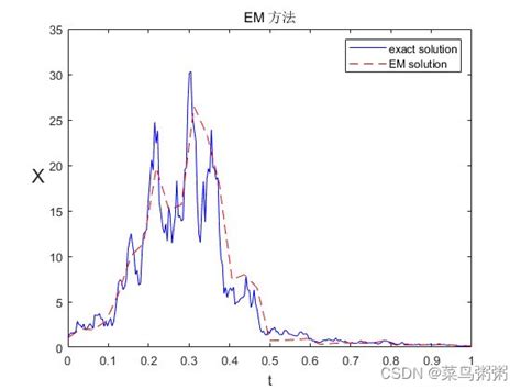 随机微分方程数值实验 Euler方法 Euler Maruyama（matlab）euler Maruyama 方法在随机常微分方程 Csdn博客