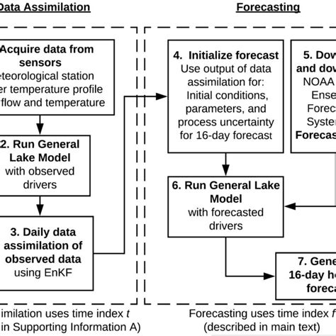 A Simplified Conceptual Diagram Describing The Major Data Assimilation