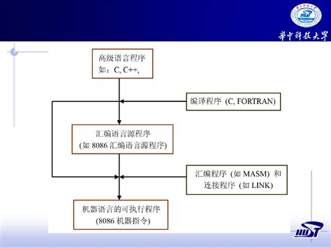 80x86汇编语言程序设计入门与预备知识 Csdn文库