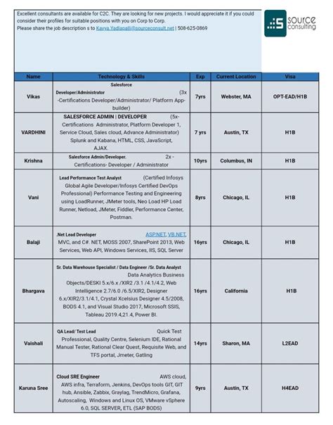 Kavya Sri Yadlapalli On Linkedin Project C2c C2crequirements C2cvendors C2cjobs C2chotlist
