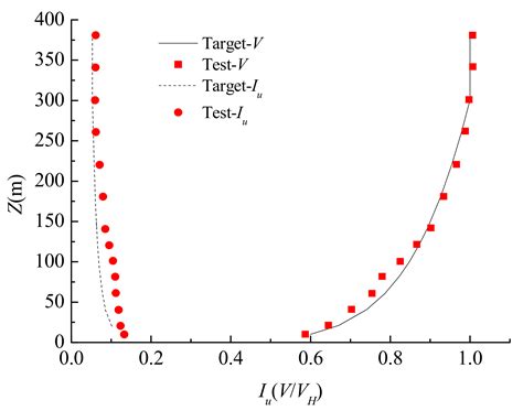 Sustainability Free Full Text Wind Tunnel Tests Of An Aeroelastic