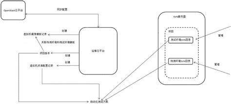 一种基于Openstack下云平台自动化测试实施方法与系统与流程
