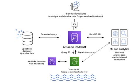 Address Modernization Tradeoffs With Lake House Architecture Aws