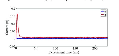 Waveform Of Id Iq With Step Reference Improved Download Scientific Diagram