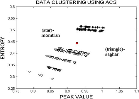 Classification Of Cluster H Into M And N Using Adaptive Cuckoo Search Download Scientific