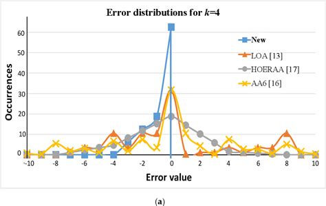 Figure 1 From Efficient Approximate Adders For Fpga Based Data Paths