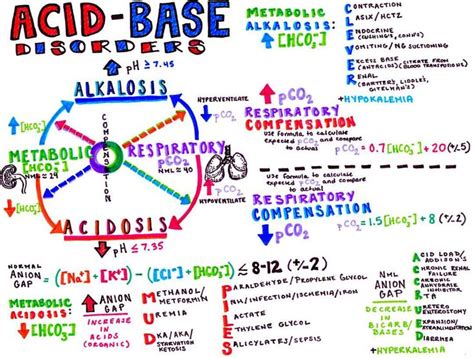 Acid Base Disorders Diagram Cheat Sheet