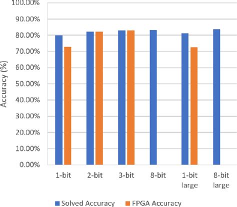 Figure 12 From Efficient Quantization And Hardware Implementation Of