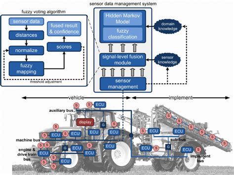Schematic Overview Of The Proposed System Architecture For Sensor Data