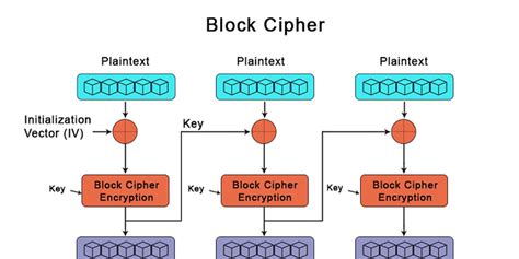 Encrypting With Block Ciphers A Guide To Aes Cbc And More Dev Community