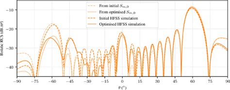 Bistatic RCS for θ i of the optimized surface compared to the one Download Scientific