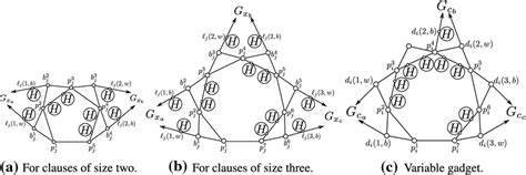 A B Are The Clause Gadgets And C Is The Variable Gadget In Theorem 14 Download Scientific